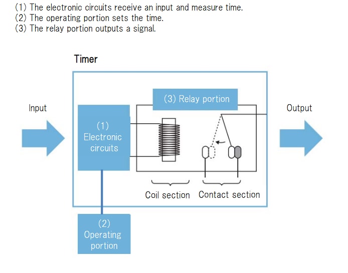 H3CR Solid-State Timers - Omron Industrial Automation | Mouser