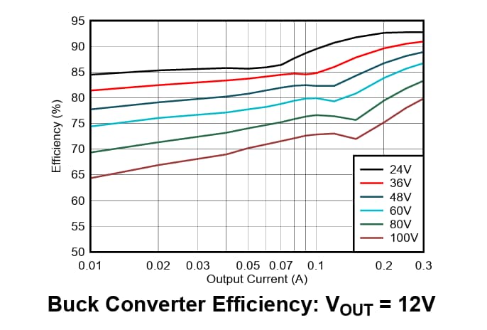 LM5168E Synchronous Buck Converter - TI | Mouser